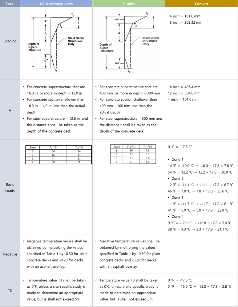 Non-linear Temperature Gradient Part 1. AASHTO LRFD